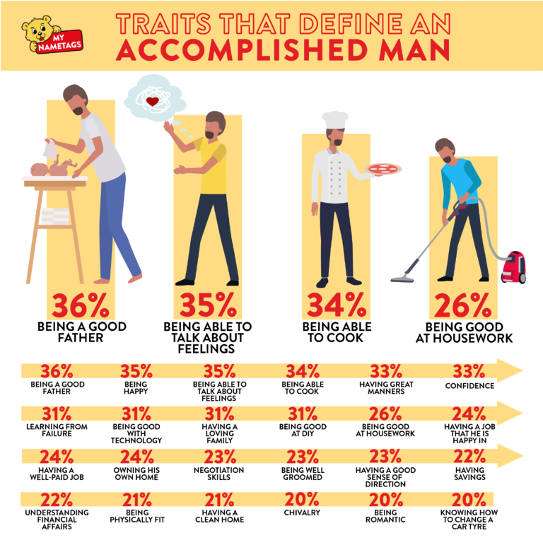 What Does it Mean to be an Accomplished Man? - My Nametags Blog